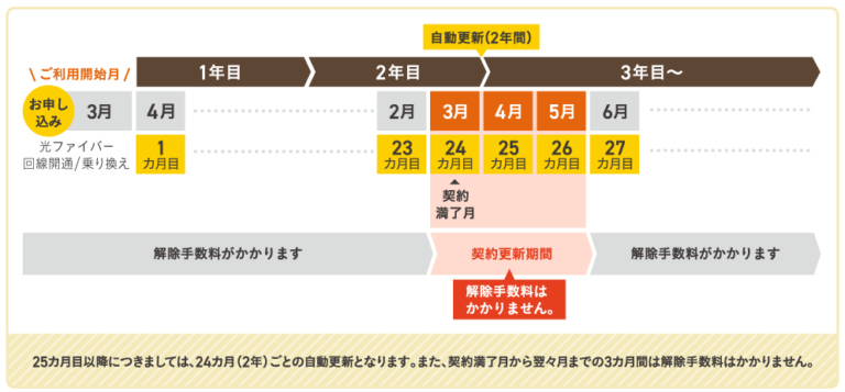 nifty光からJCOM(ケーブルテレビ)に乗り換える全手順！工事内容や切り替え時期まで解説 | selectia