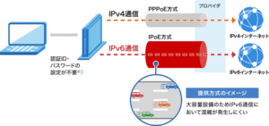 ドコモ光のIPv6の設定方法・確認方法・切り替え方法を徹底解説 | selectia