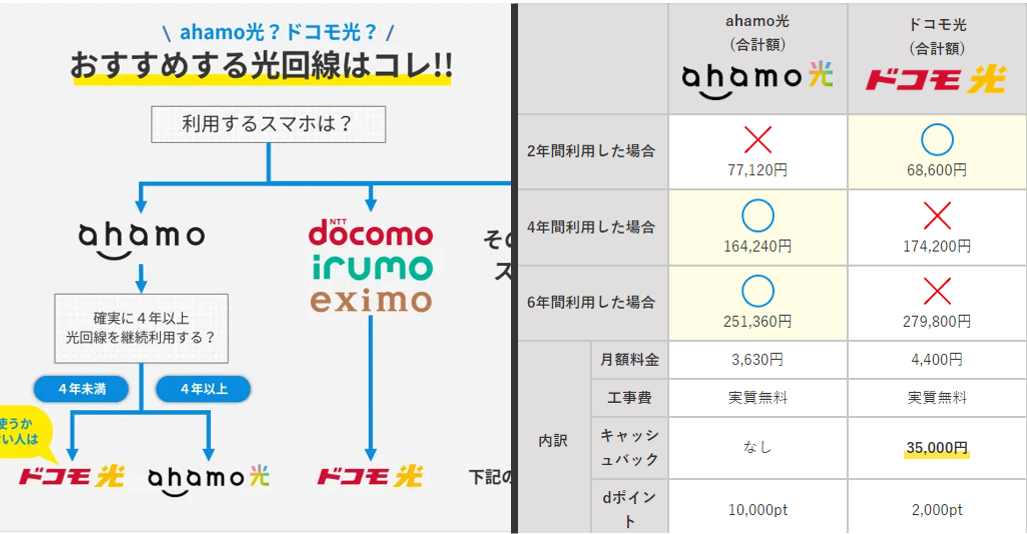 ahamo光とは？ドコモ光との比較やプロバイダについて徹底解説 | selectia