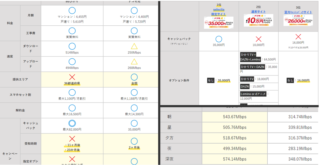 ドコモ光とeo光の違いを徹底比較！結局どっちの回線がおすすめ？ | selectia